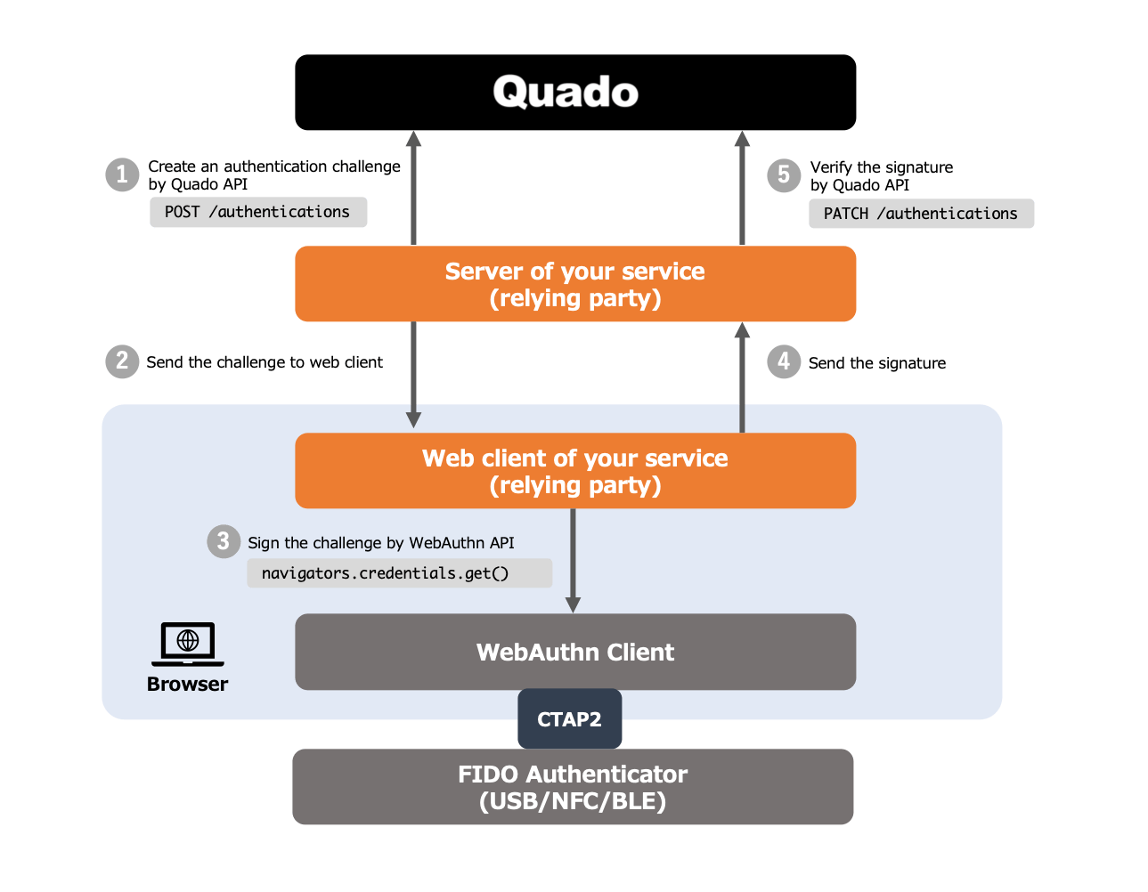 FIDO Authentication with Quado | Docs